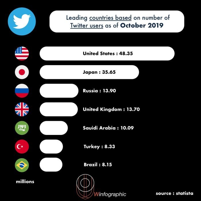 Twitter Users as of October 2019 - winfographic